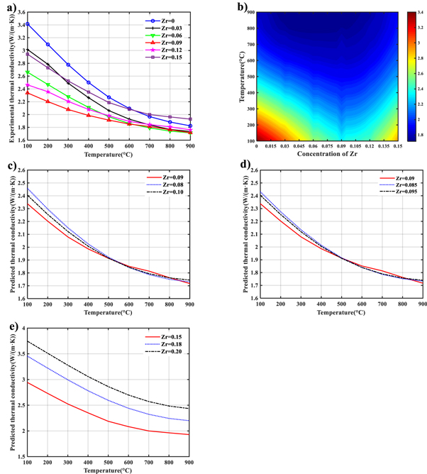 Optimization of the thermophysical properties of the thermal barrier coating materials based on ...