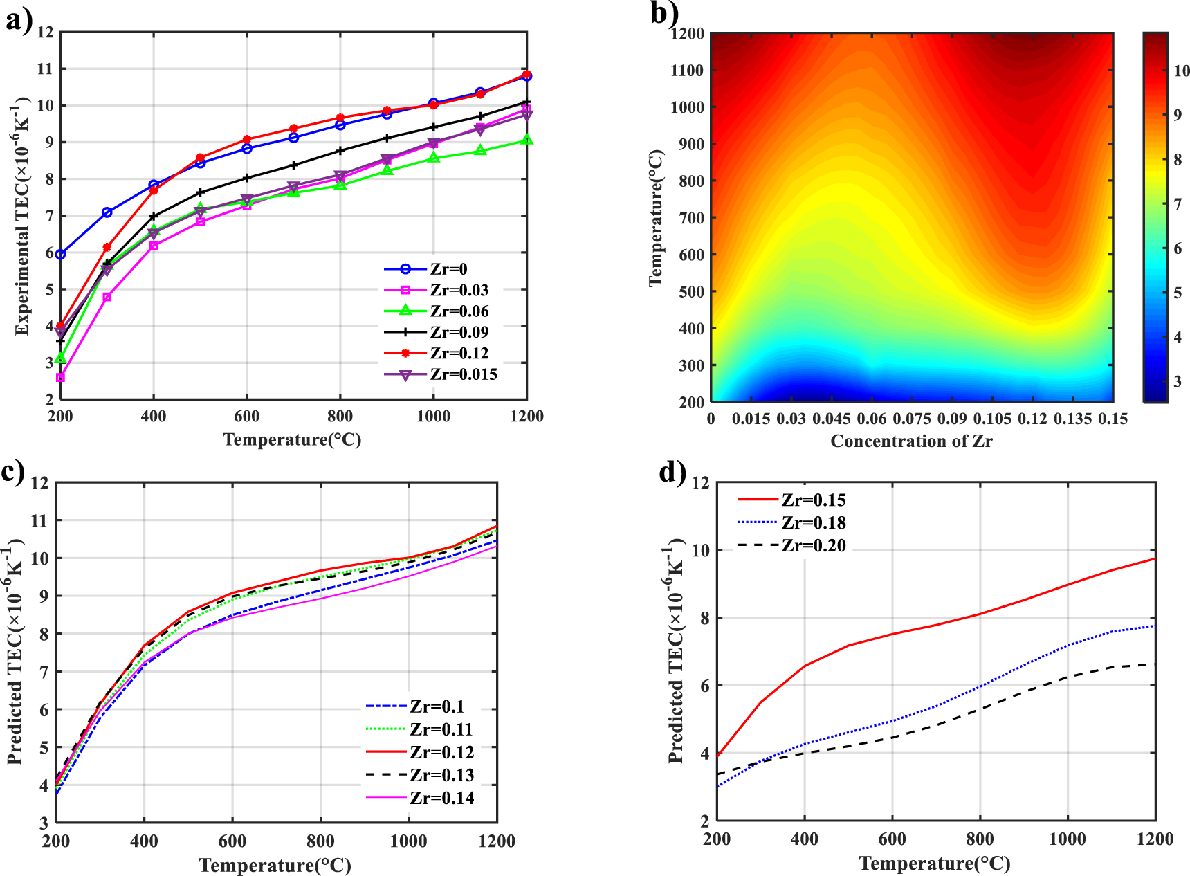 Optimization of the thermophysical properties of the thermal barrier coating materials based on ...