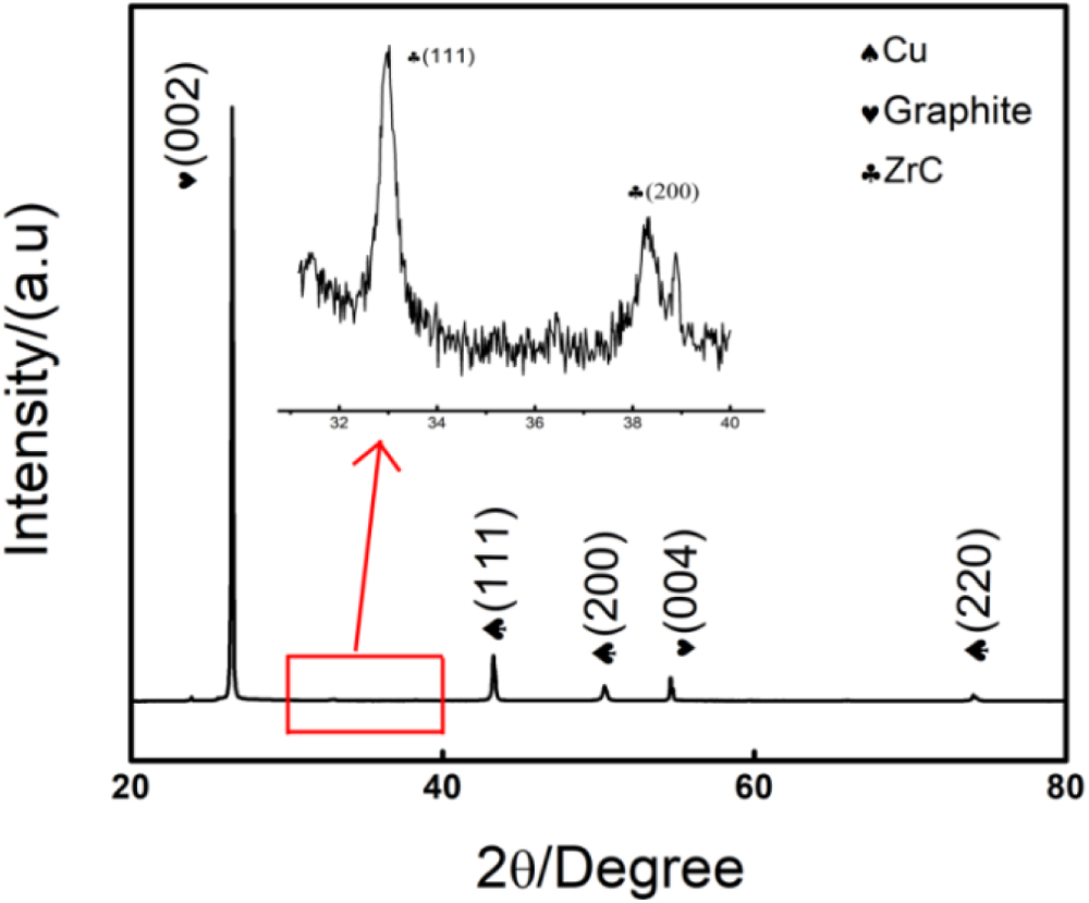Preparation and thermophysical properties of graphite flake-carbon ...