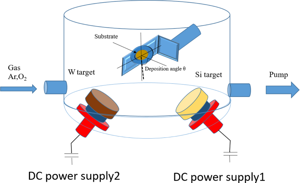 Fabrication of an acetone gas sensor based on Si-doped WO3 nanorods ...