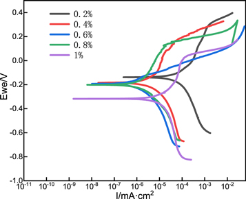 Effect of N on corrosion resistance of Fe-Cr-Ni-Mo-Mn alloy - IOPscience