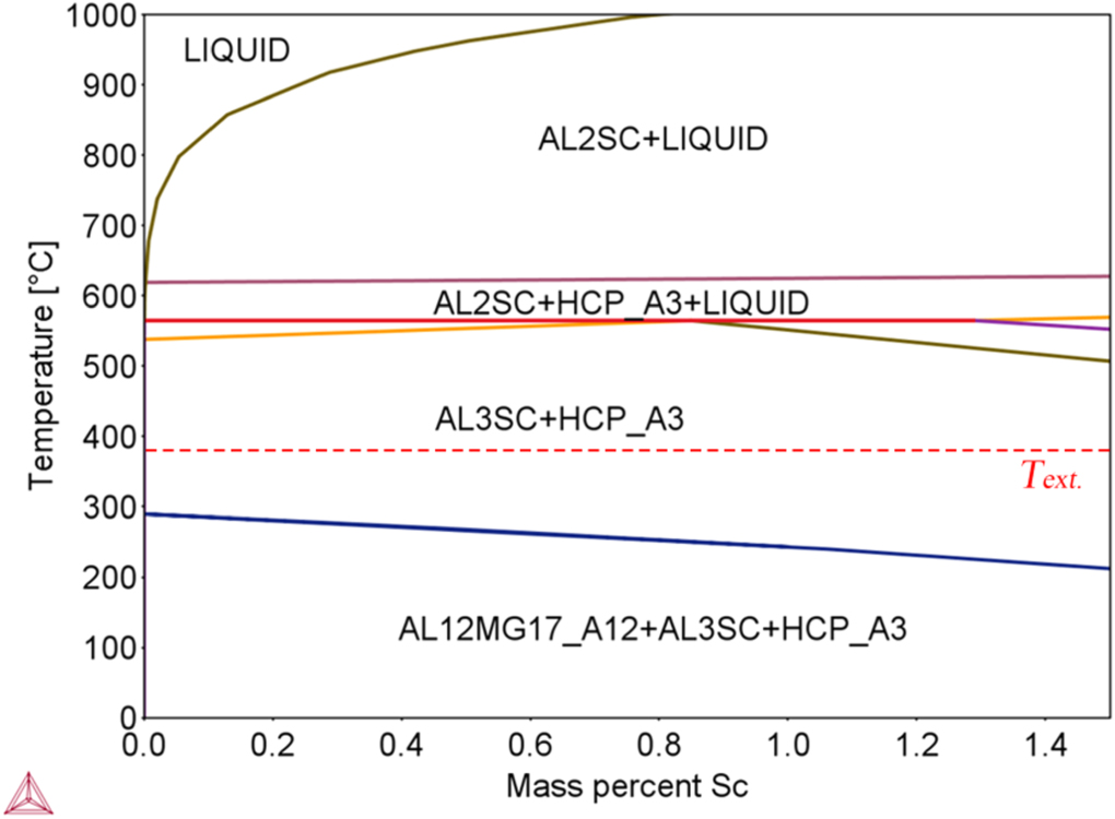 The microstructure evolution and mechanical properties improvement of ...