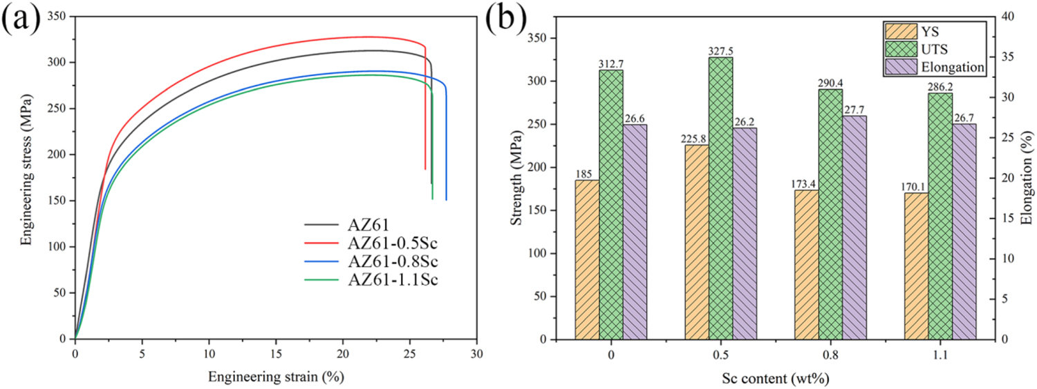 The microstructure evolution and mechanical properties improvement of ...