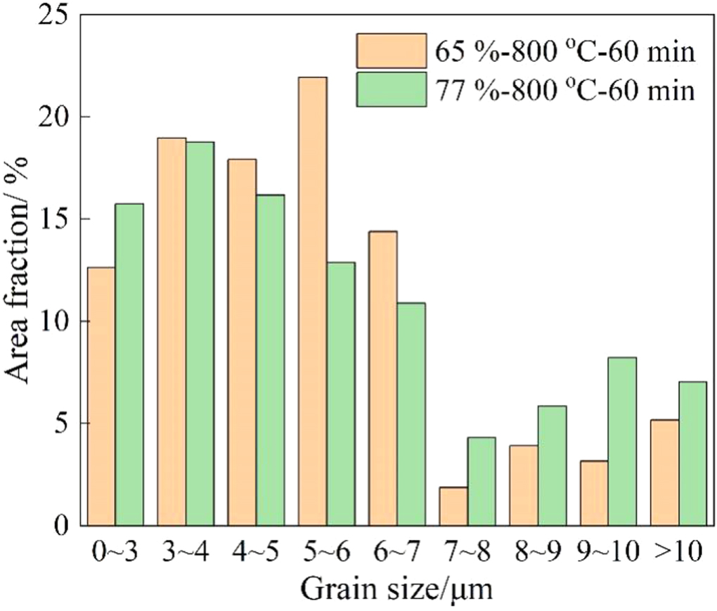 Effect of drawing and annealing on the microstructure and mechanical ...