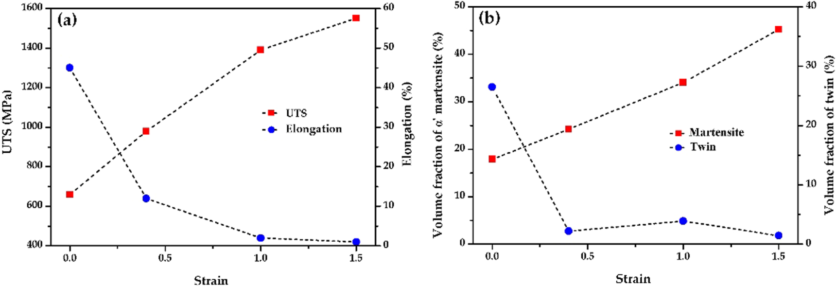 Effect of drawing and annealing on the microstructure and mechanical ...