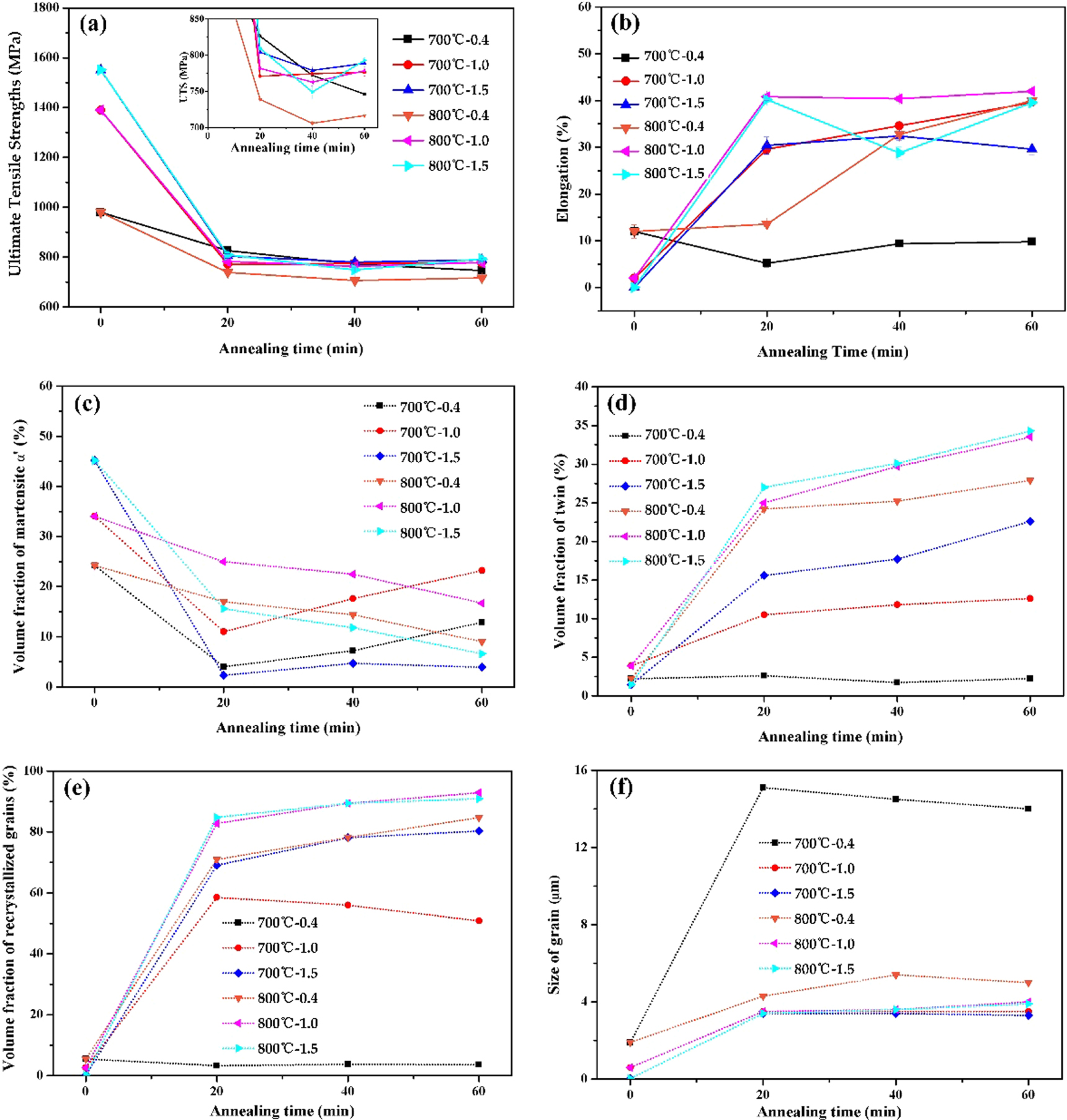 Effect of drawing and annealing on the microstructure and mechanical ...