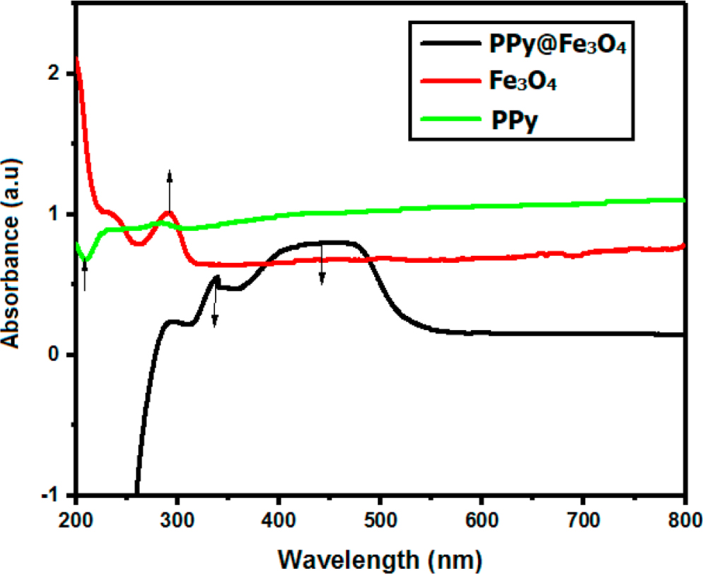 Synthesis and characterization of polypyrrole-coated iron oxide ...