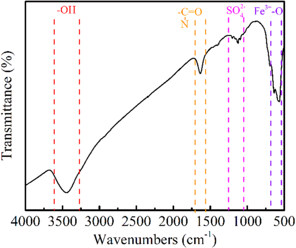 Characterization and synthesis of Fe3O4@C nanoparticles by in-situ ...