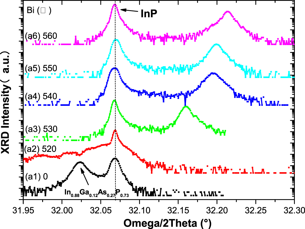 InGaAsPBi grown on InP substrate by gas source molecular beam epitaxy ...