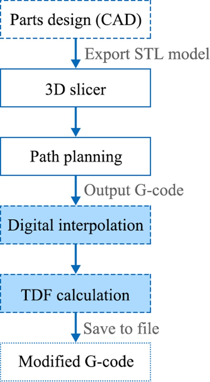 A new method for improving the forming quality in laser additive ...