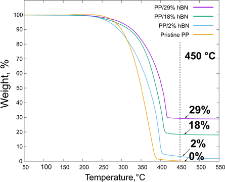 Improved thermal conductivity of polypropylene filled with exfoliated ...