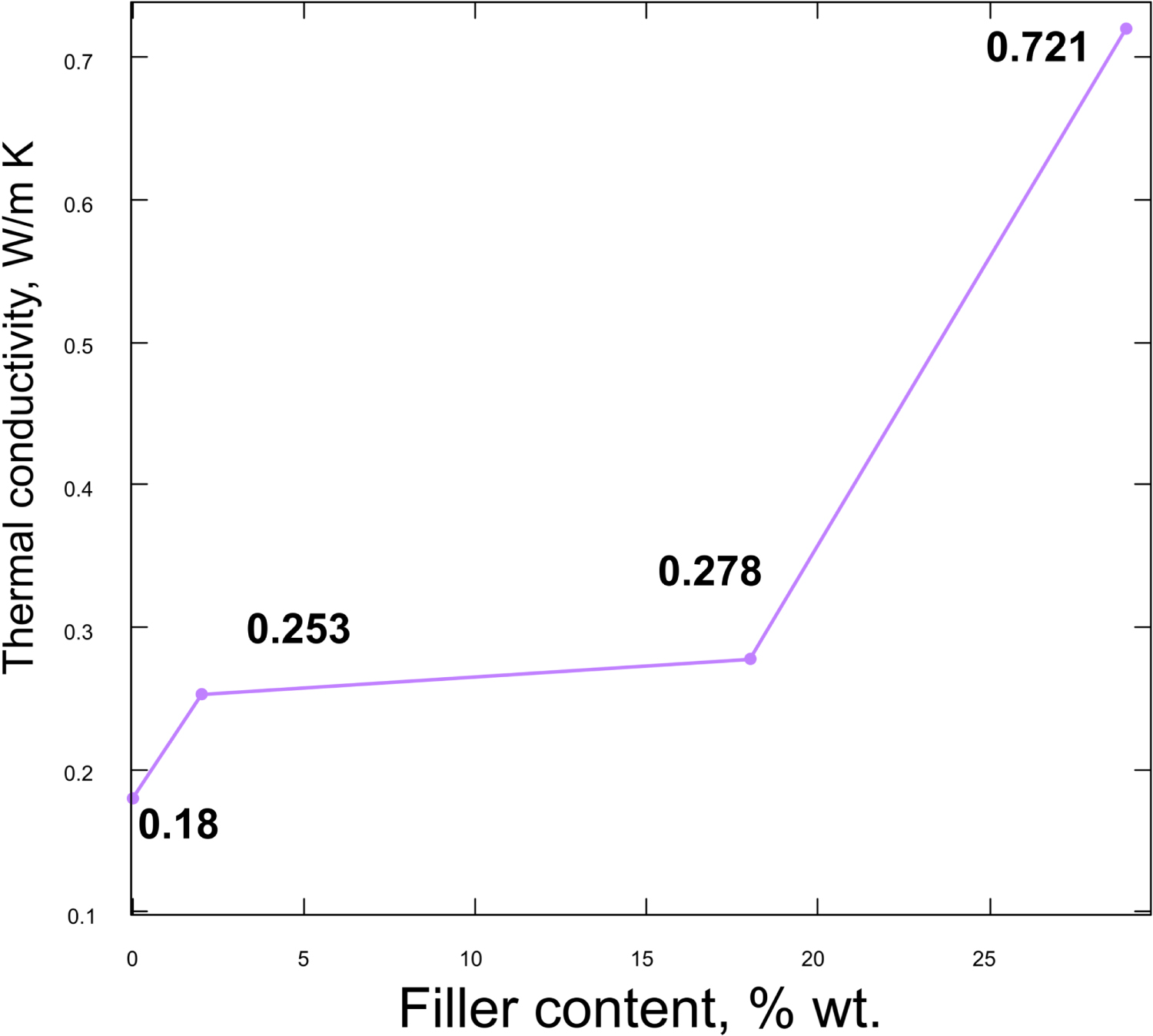 Improved thermal conductivity of polypropylene filled with exfoliated ...