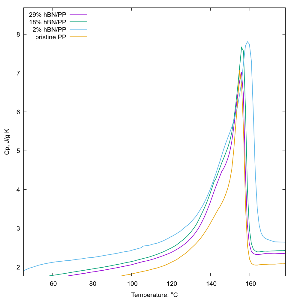 Improved thermal conductivity of polypropylene filled with exfoliated ...