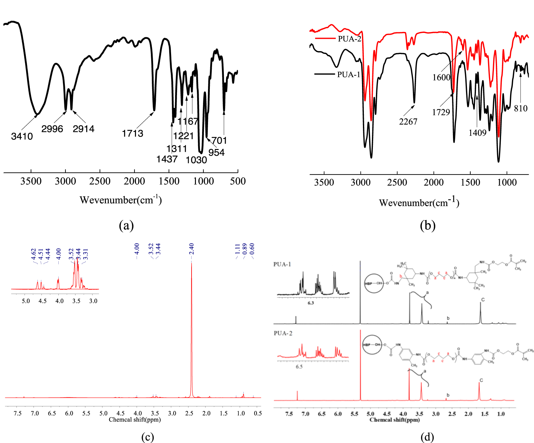 UV curable hyperbranched polyester polyurethane acrylate for hydraulic ...
