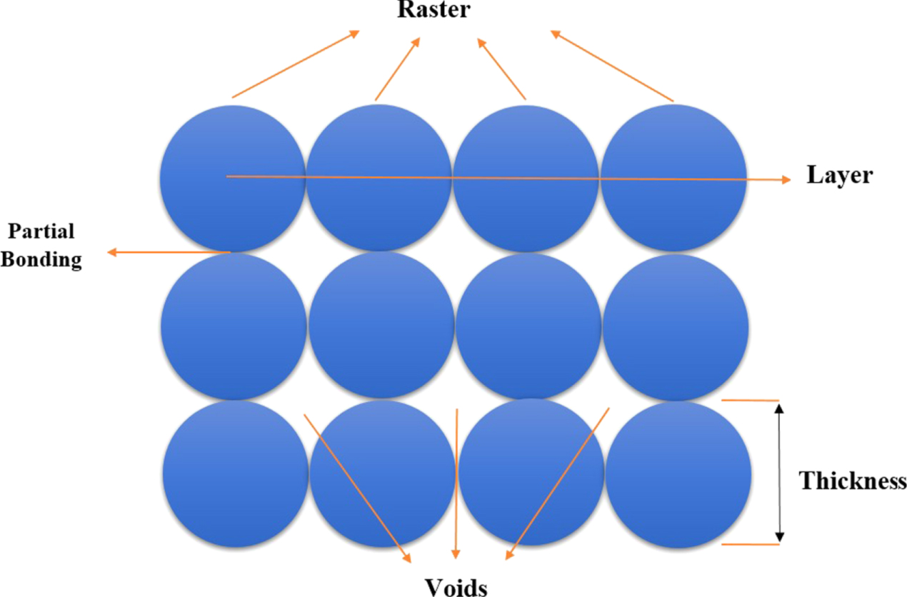 Experimental investigation on mechanical characterization of 3D printed ...