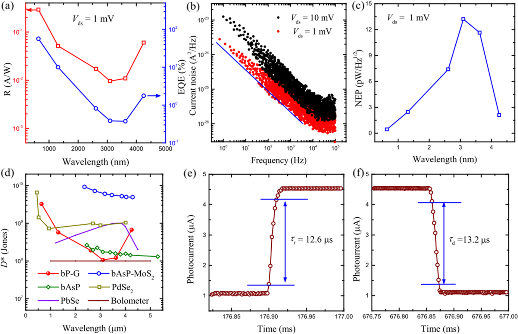 High performance mid-wave infrared photodetector based on graphene ...
