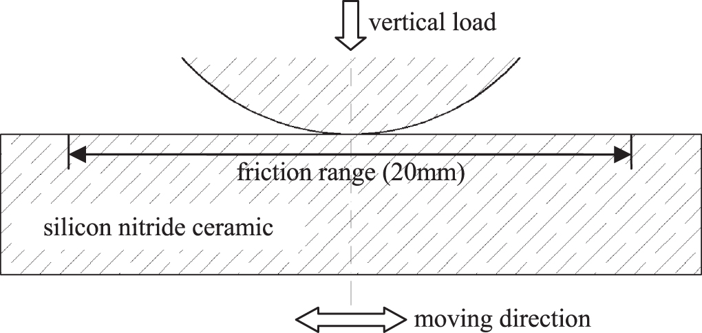 Friction and wear characteristics of silicon nitride ceramics under dry ...