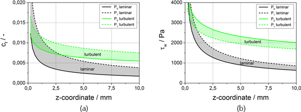 Laser fusion cutting: evaluation of gas boundary layer flow state ...