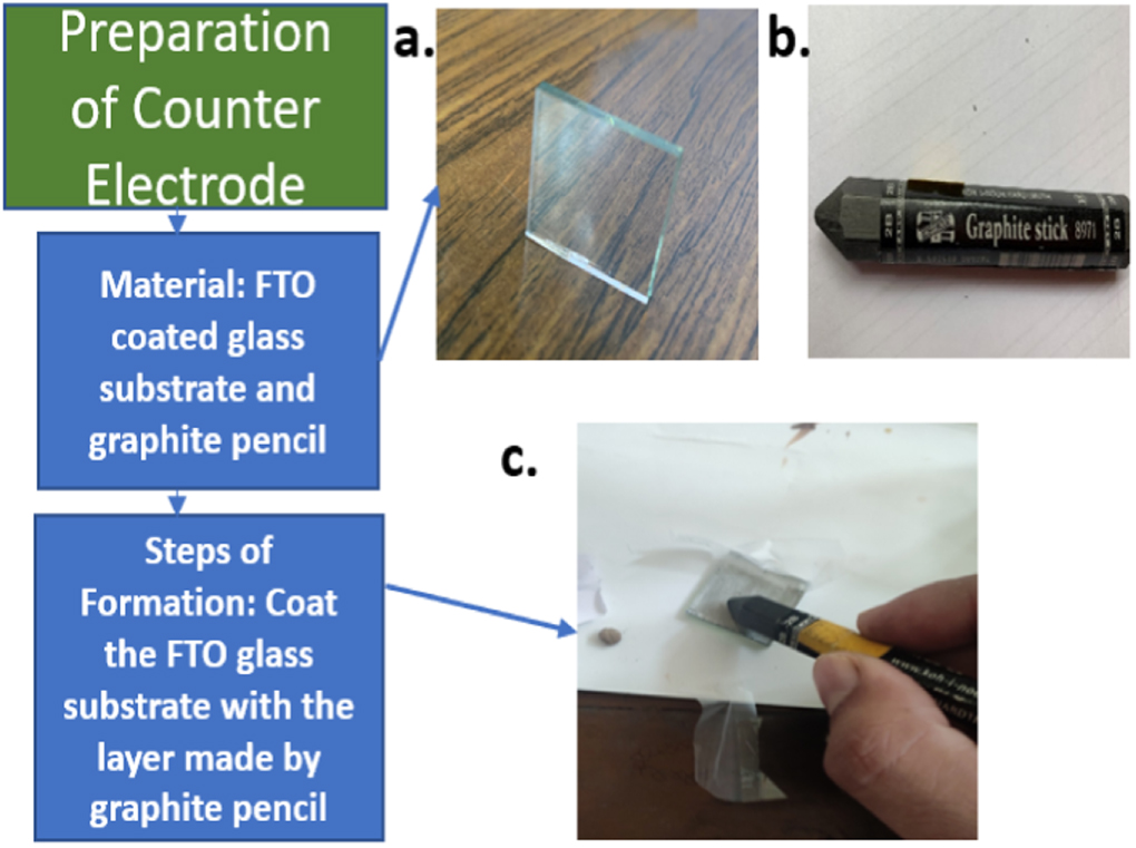 Fabrication of DSSC using doctor blades method incorporating polymer ...