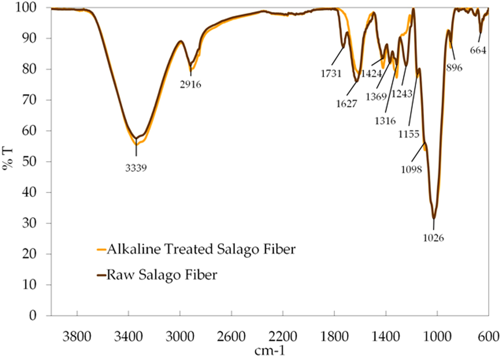 Mechanical properties, fracture morphology and thermal analysis of ...