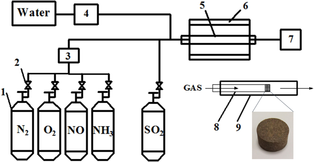 High-performance FeaTibOx catalyst loaded on ceramic filter for NOx ...