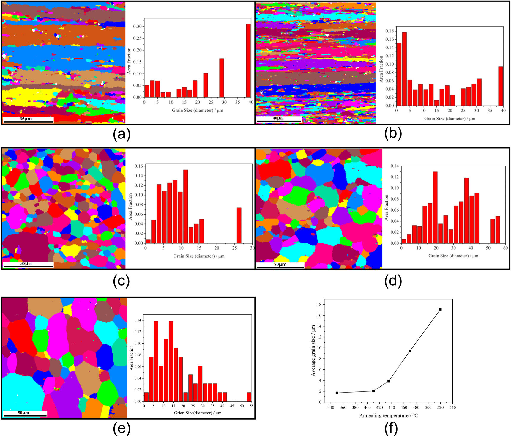 The effect of annealing temperature on the recrystallization and ...