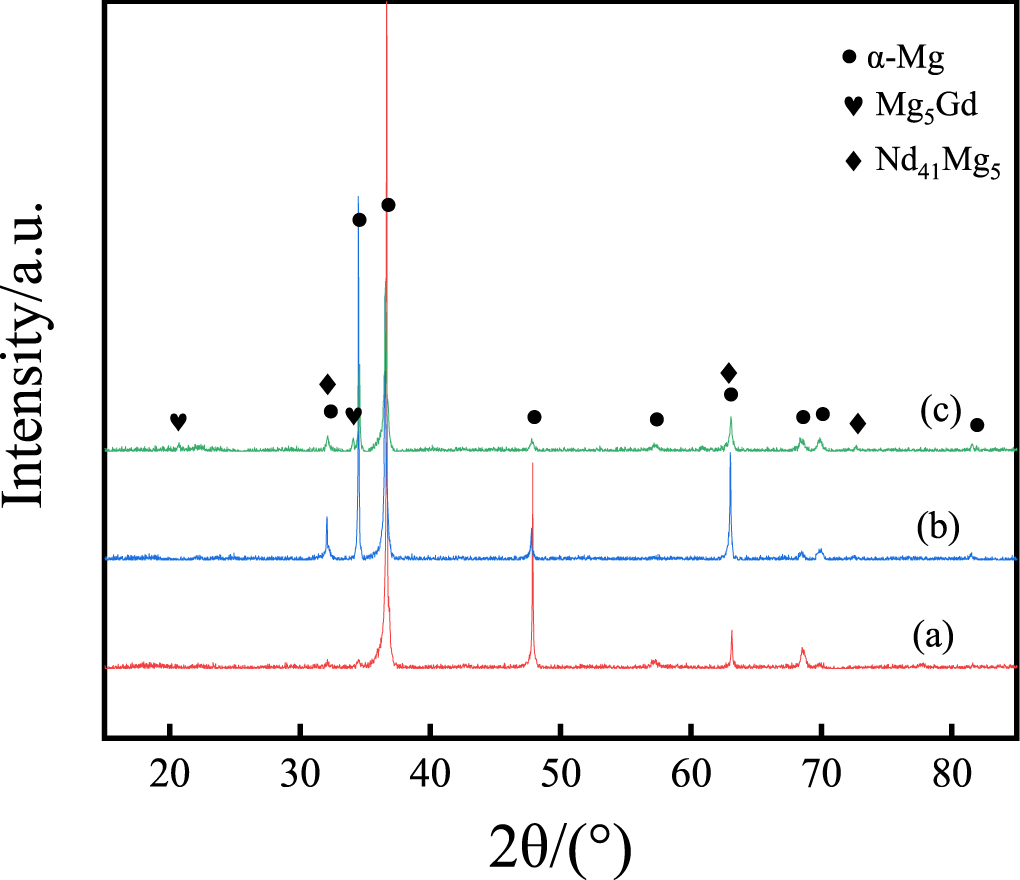 Effect of Nd on the microstructure and corrosion behavior of Mg-Gd-Nd ...