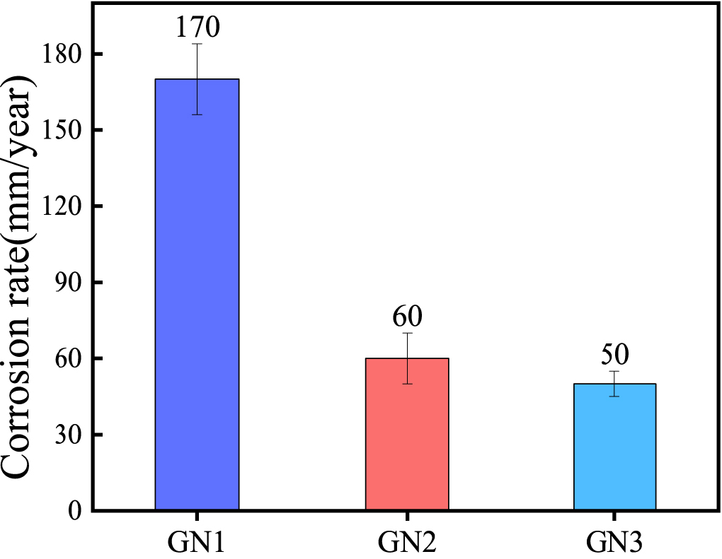 Effect of Nd on the microstructure and corrosion behavior of Mg-Gd-Nd ...