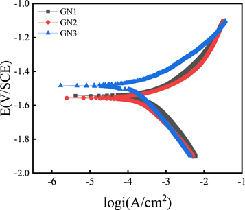 Effect of Nd on the microstructure and corrosion behavior of Mg-Gd-Nd ...