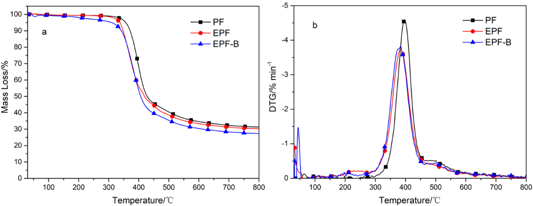 Study on the curing behavior of polythiol/phenolic/epoxy resin and the ...