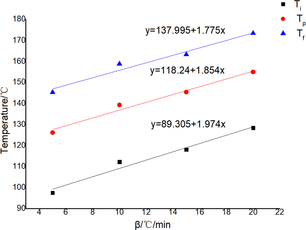 Study on the curing behavior of polythiol/phenolic/epoxy resin and the ...