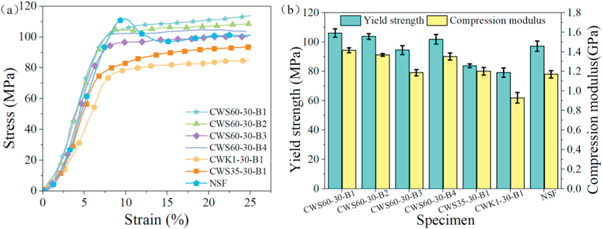 Finite element simulation and experimental verification of quasi-static compression properties ...