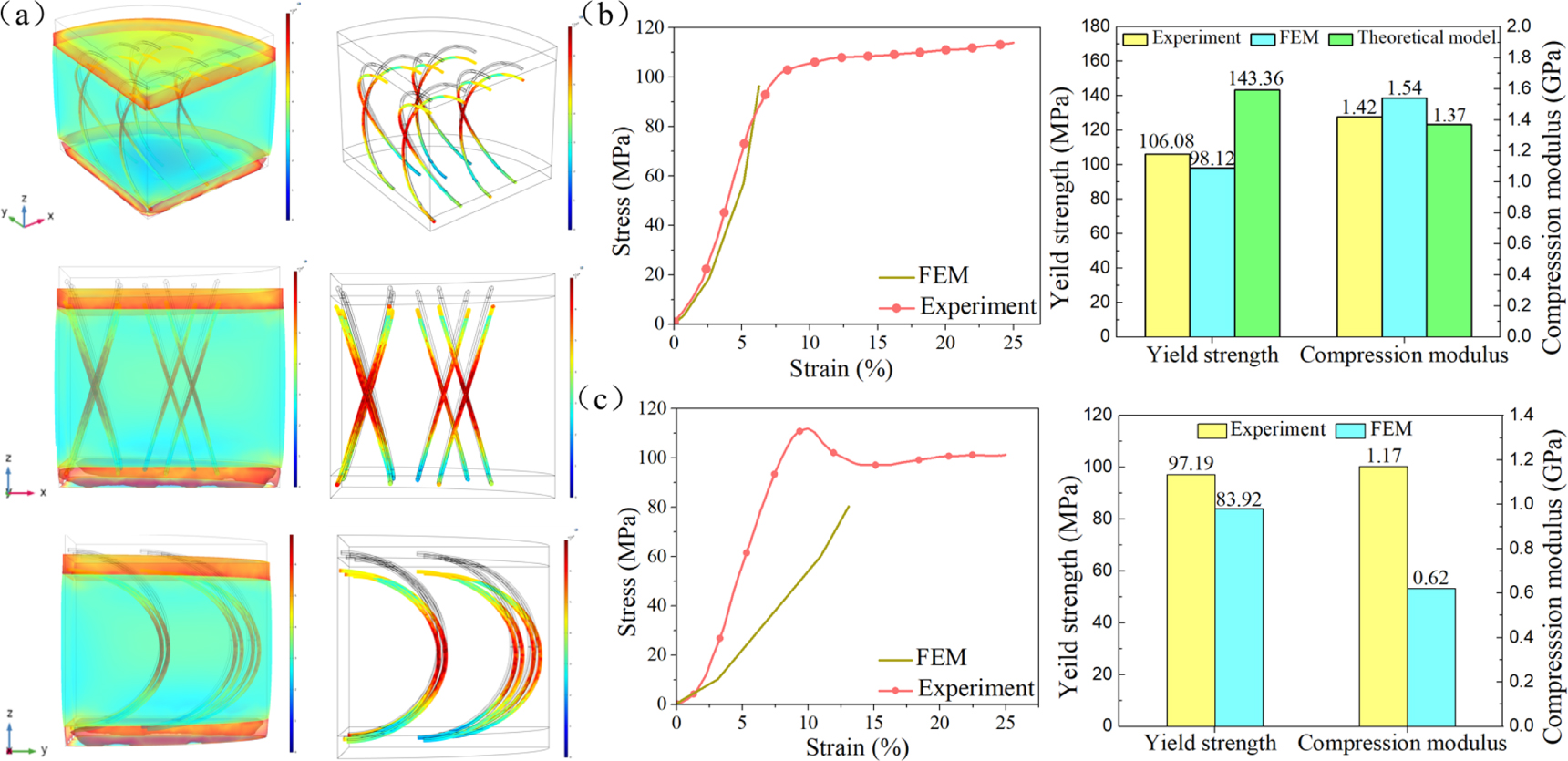 Finite element simulation and experimental verification of quasi-static compression properties ...