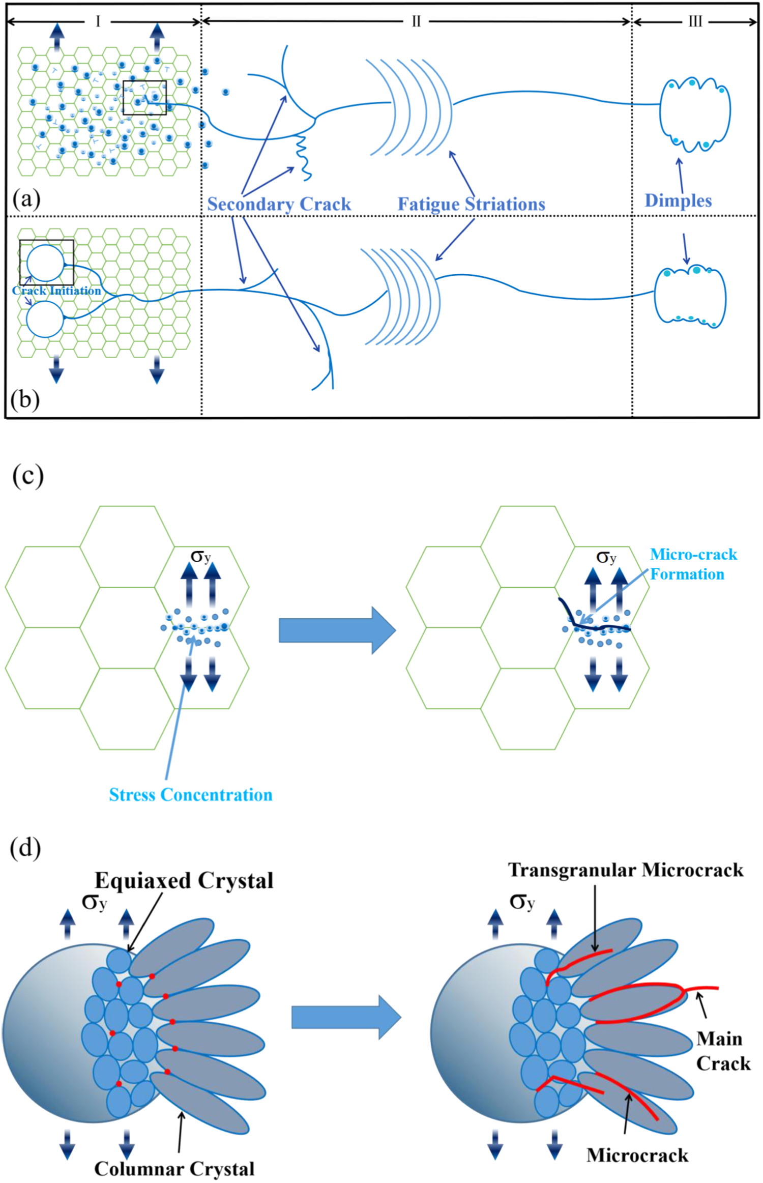 Microstructure and fatigue damage mechanism of 6082-T6 aluminium alloy ...