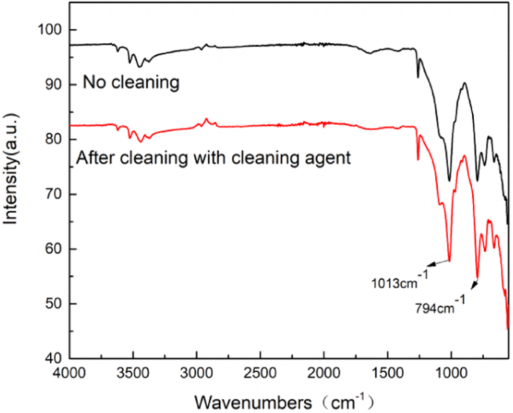 Preparation of cleaning and repairing agent and its double cleaning ...