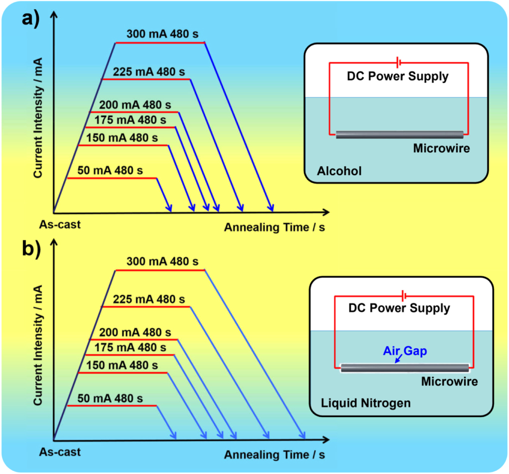 Comparative study on GMI properties of Co-based microwires improved by ...