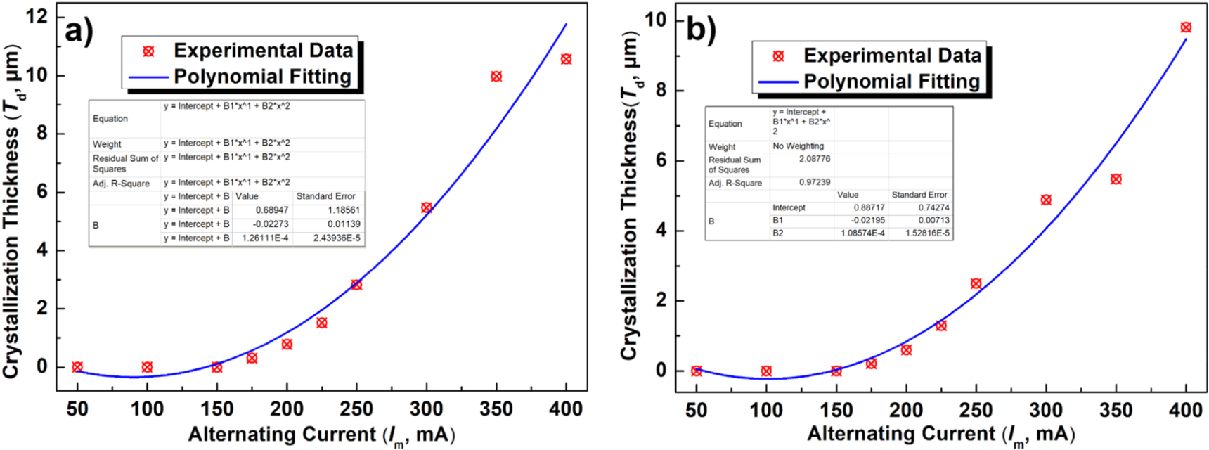 Comparative study on GMI properties of Co-based microwires improved by ...