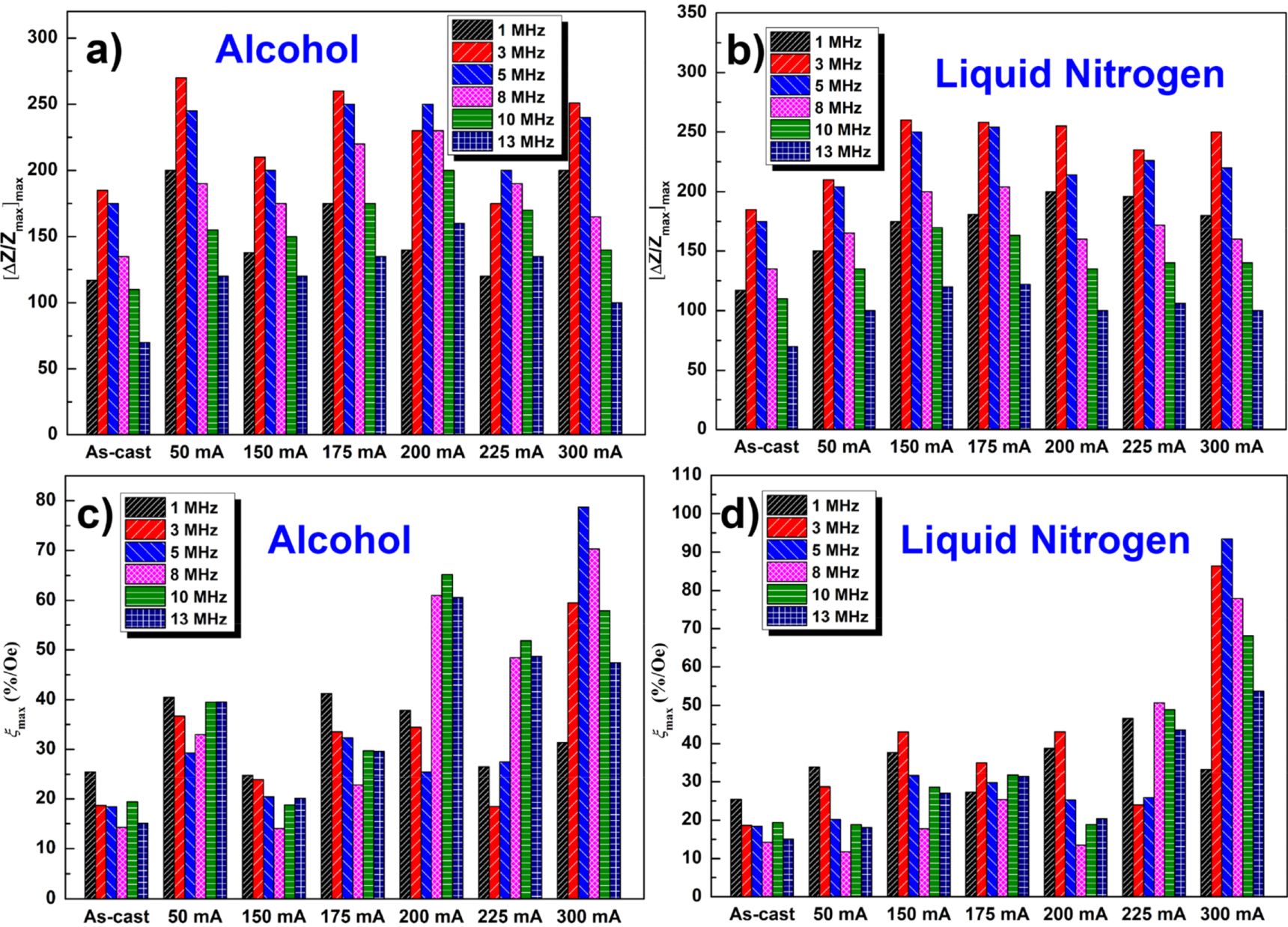 Comparative study on GMI properties of Co-based microwires improved by ...