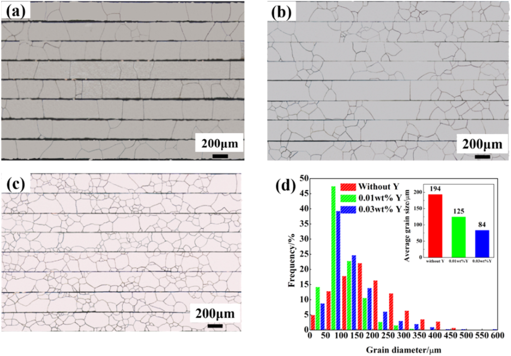 Effects of yttrium on the microstructure, texture, and magnetic ...