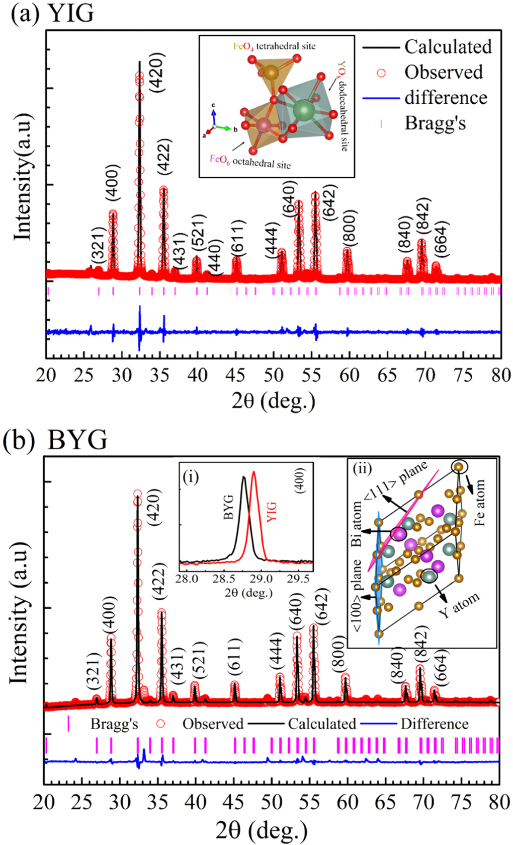 Control of magnetization dynamics by substrate orientation in YIG thin ...