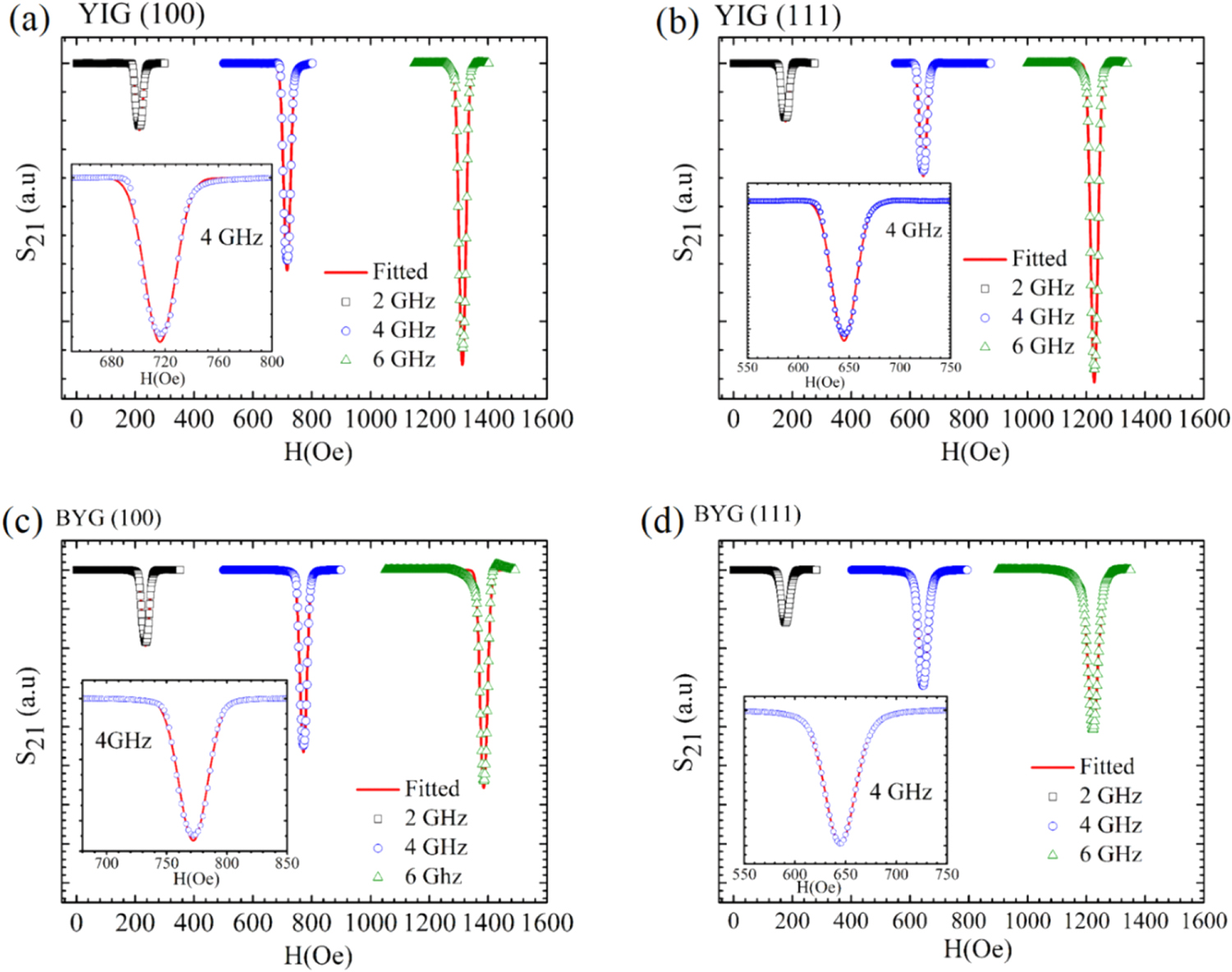 Control of magnetization dynamics by substrate orientation in YIG thin ...