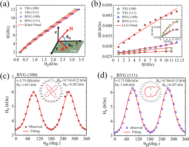 Control of magnetization dynamics by substrate orientation in YIG thin ...