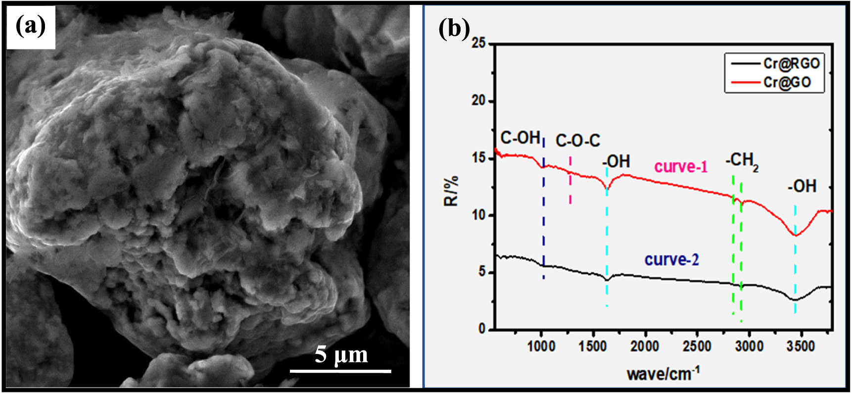 Effect of Cr@RGO structure on microstructure and properties of RGO ...