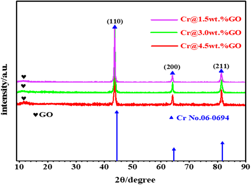 Effect of Cr@RGO structure on microstructure and properties of RGO ...