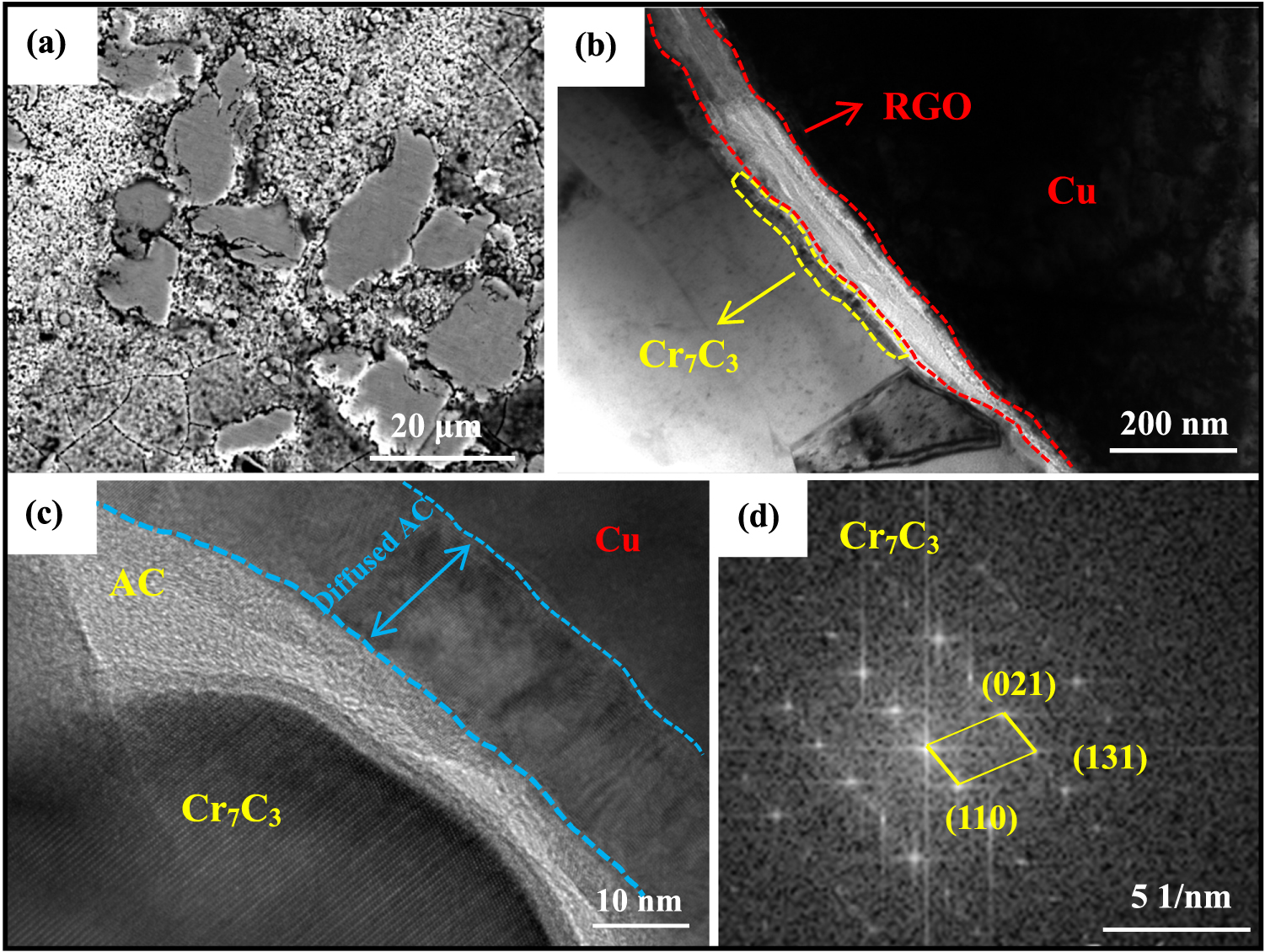 Effect of Cr@RGO structure on microstructure and properties of RGO ...
