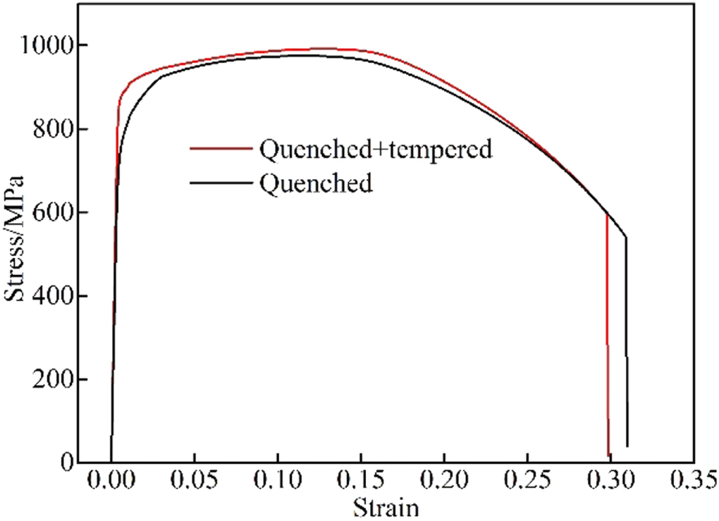 Microstructure evolution and fire-resistant properties of 690 MPa anti ...