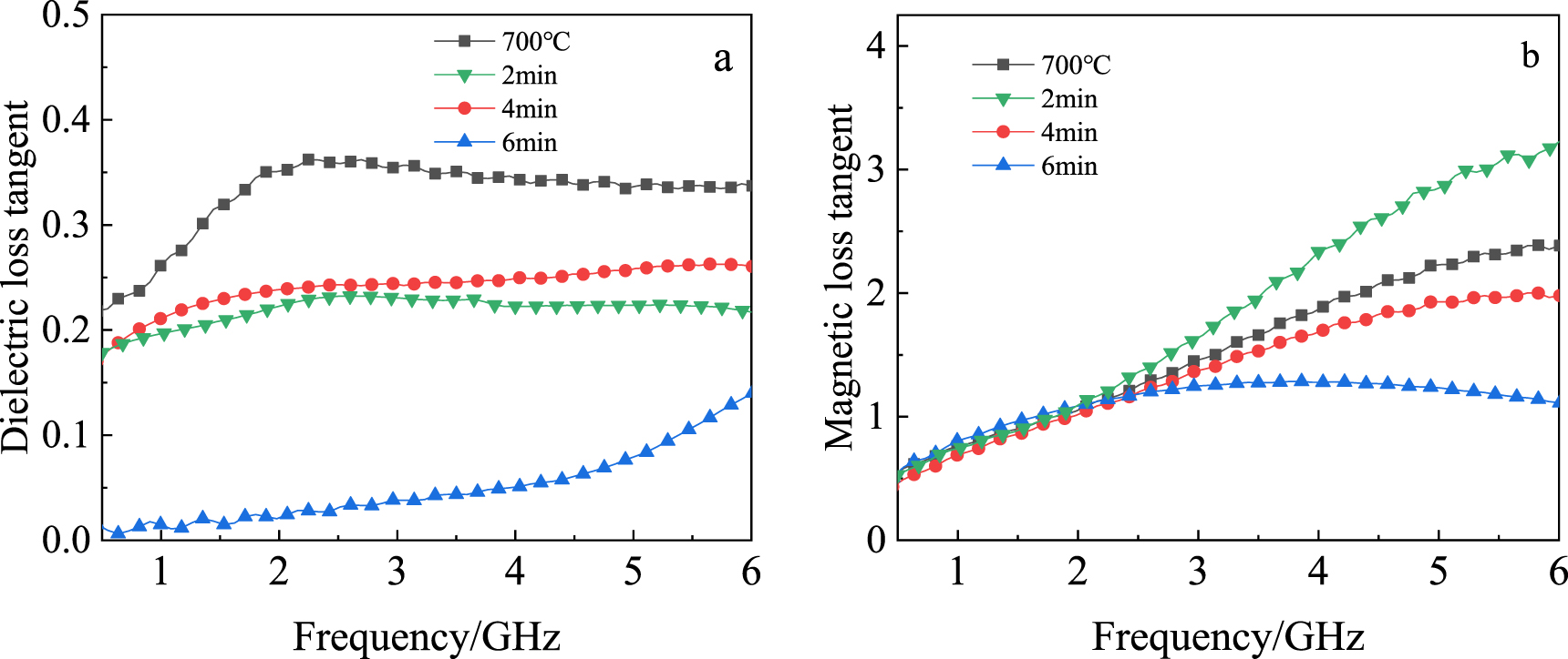 Study on the electromagnetic properties and microwave absorbing ...