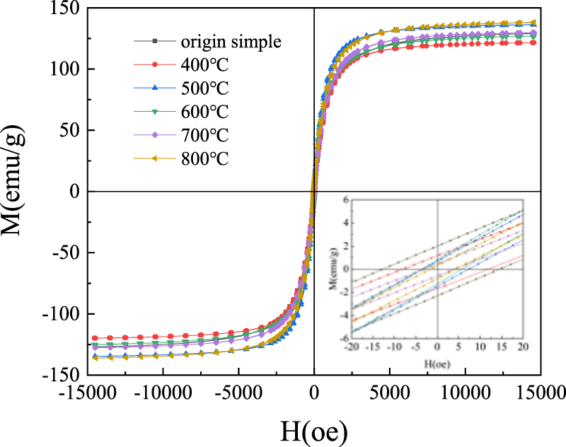 Study on the electromagnetic properties and microwave absorbing ...