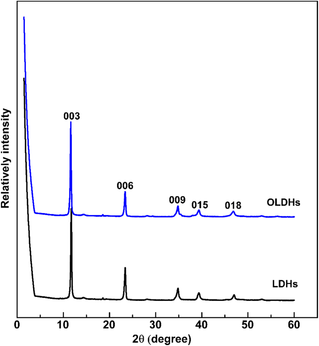Preparation of dodecyltrimethoxysilane surface organic LDHs and ...