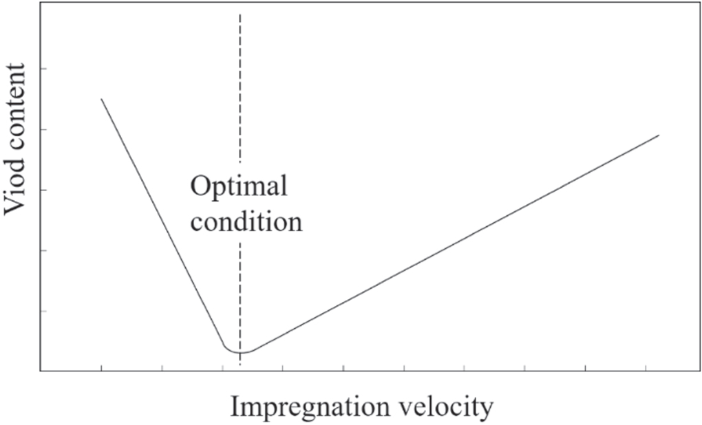 Void content reduction of composites with sensor-aided injection ...